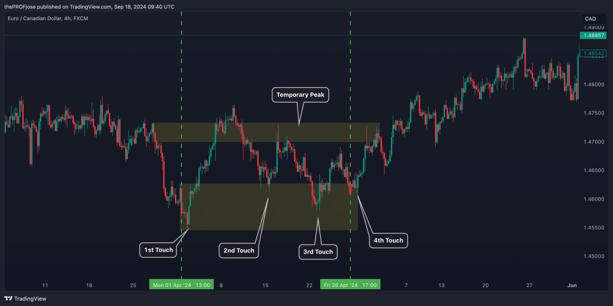 Quadruple Bottom Pattern: How to Identify and Trade It