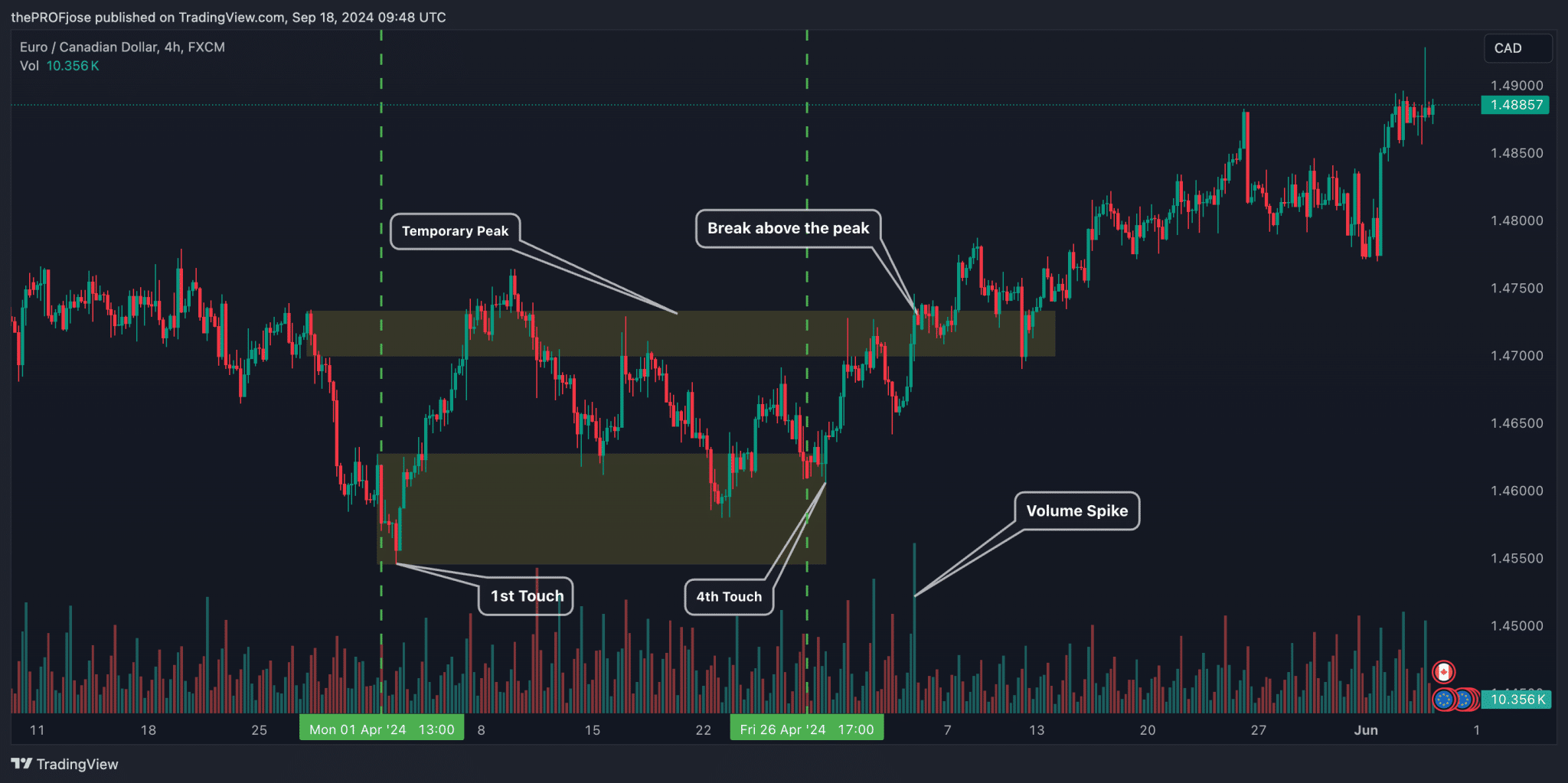 Quadruple Bottom Pattern: How to Identify and Trade It