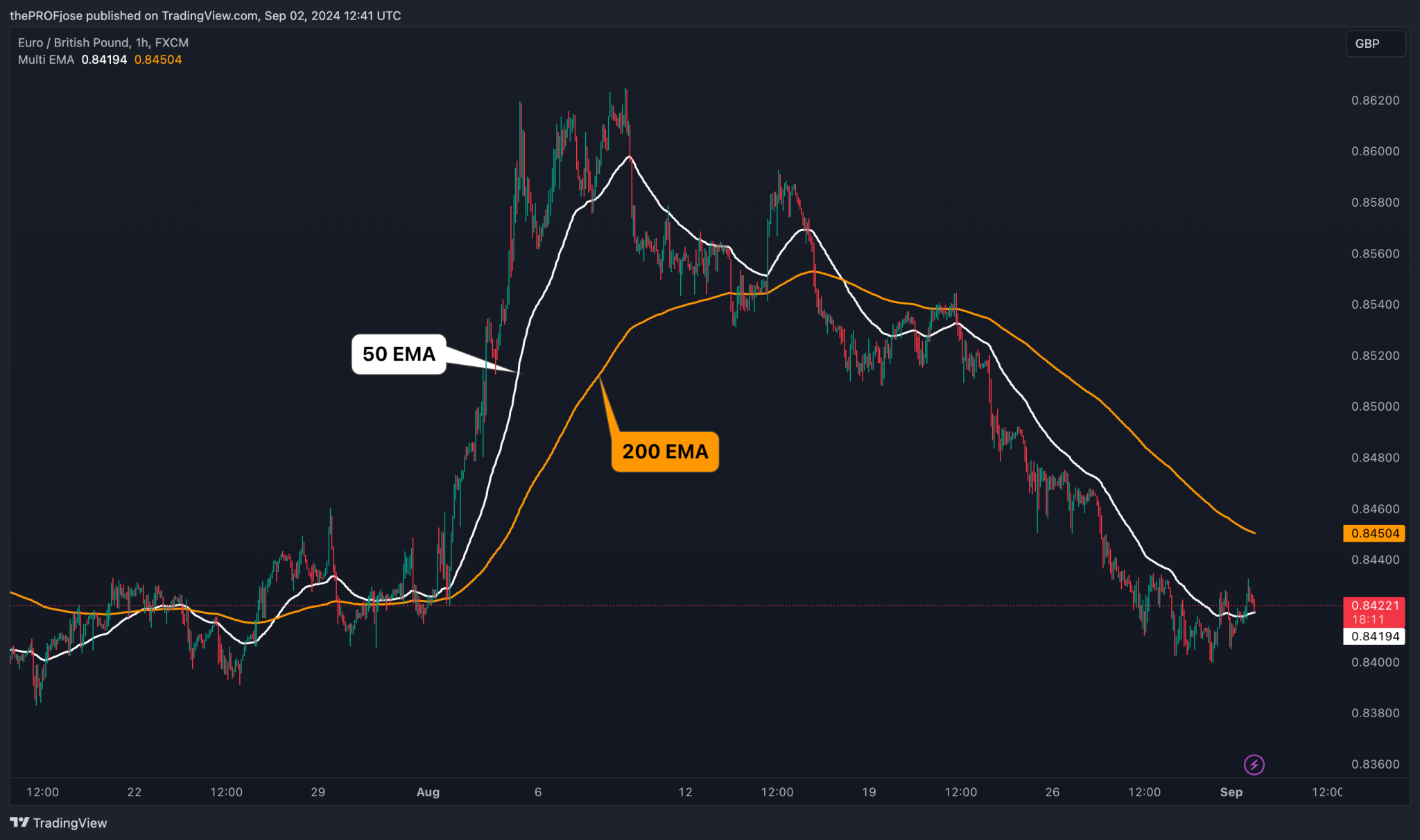 Double Moving Average Crossover Strategy (Complete Guide)