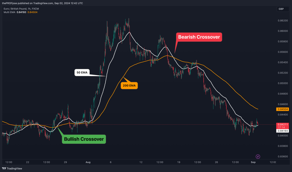 Double Moving Average Crossover Strategy (Complete Guide)