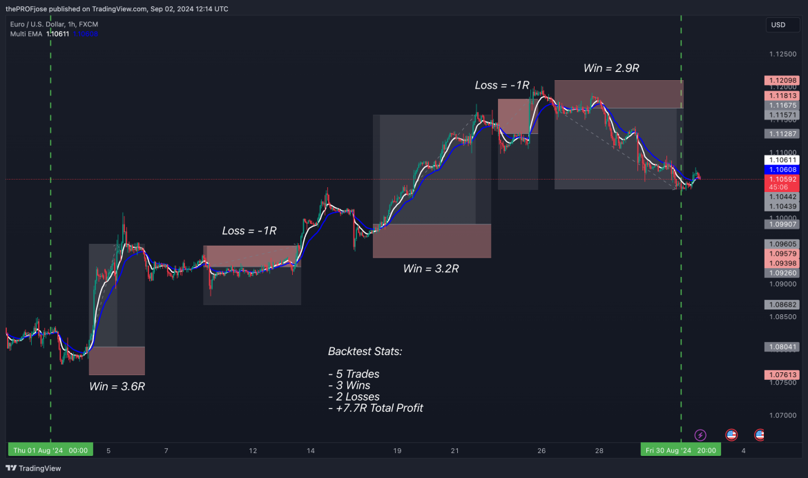 Double Moving Average Crossover Strategy (Complete Guide)