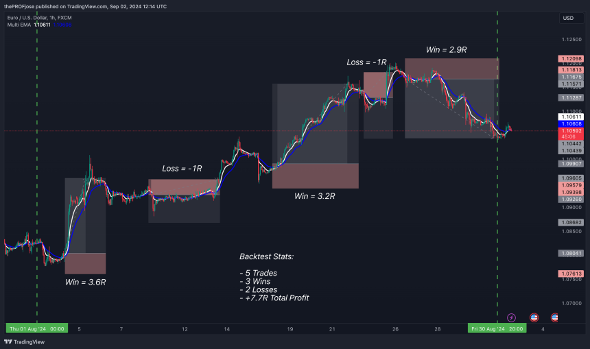 Double Moving Average Crossover Strategy (Complete Guide)
