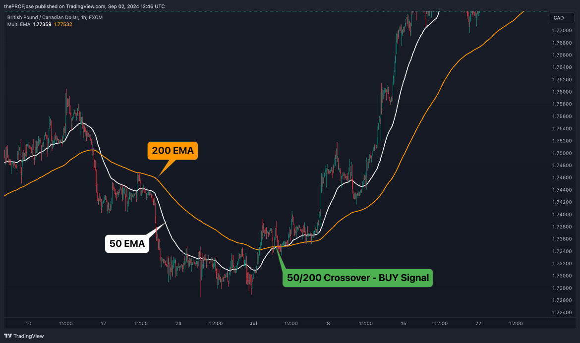 Double Moving Average Crossover Strategy (Complete Guide)