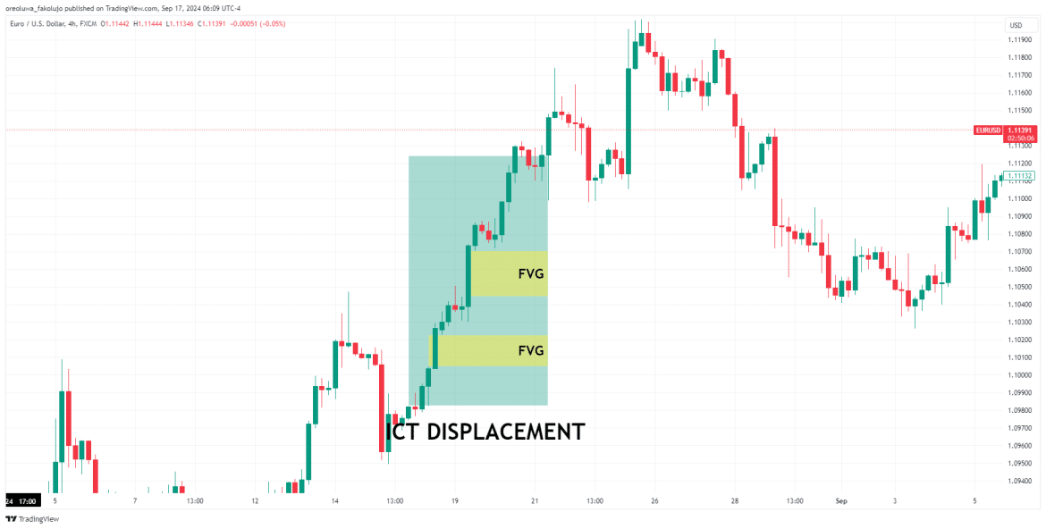 ICT Displacement: What It Is and How to Use It in Trading