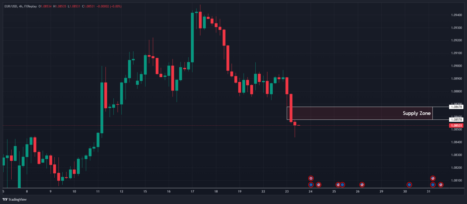 ICT Displacement: What It Is and How to Use It in Trading