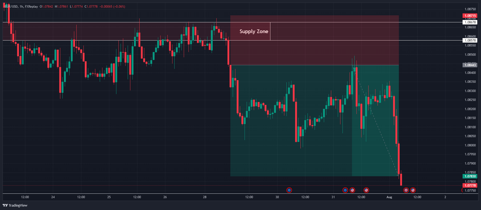 ICT Displacement: What It Is and How to Use It in Trading