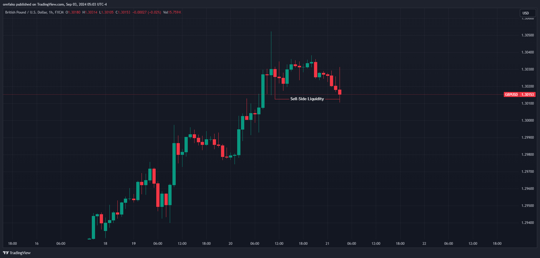 Inversion Fair Value Gaps - Complete Trading Guide for 2025