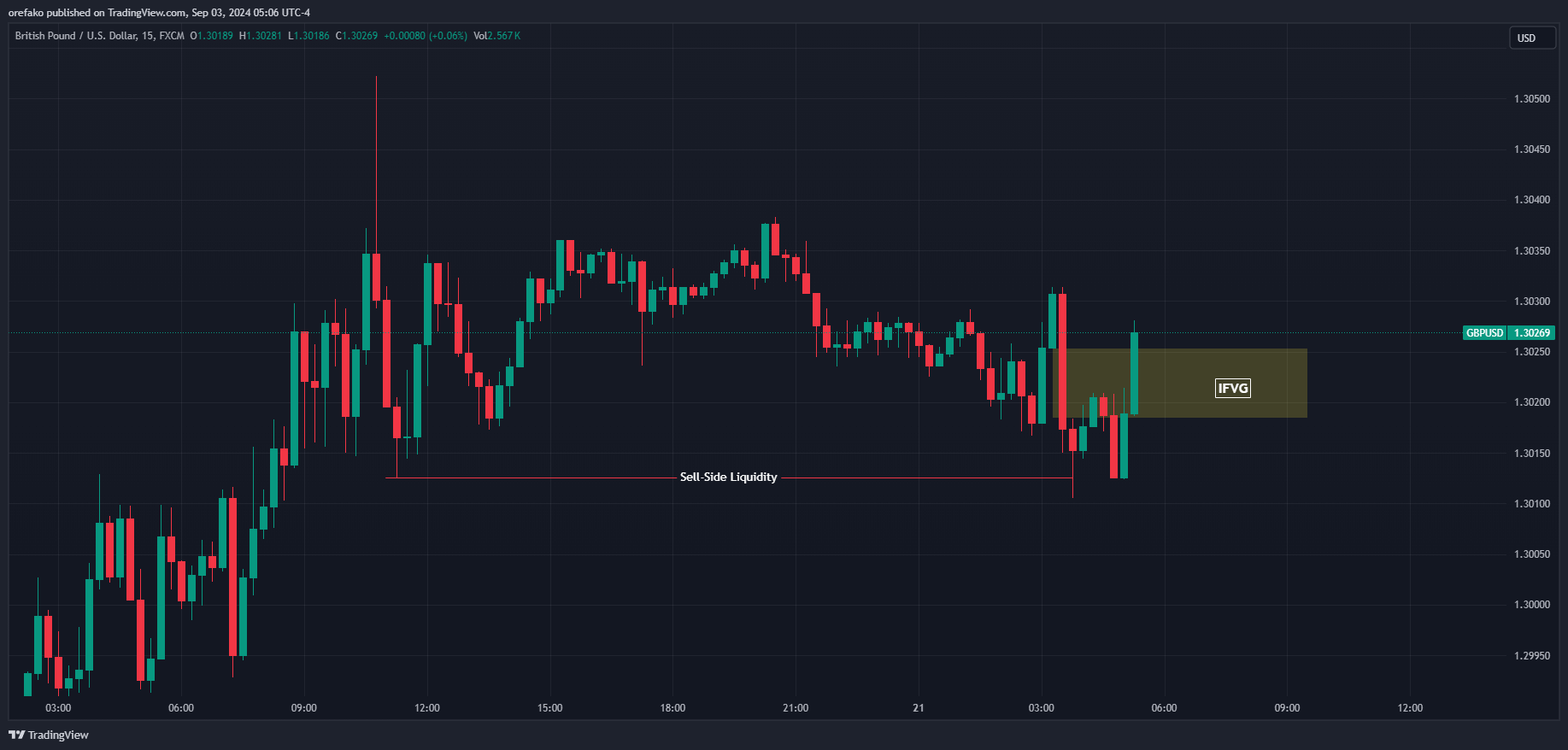 Inversion Fair Value Gaps - Complete Trading Guide for 2025
