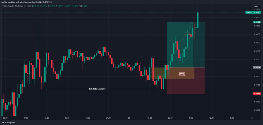 Inversion Fair Value Gaps - Complete Trading Guide for 2025