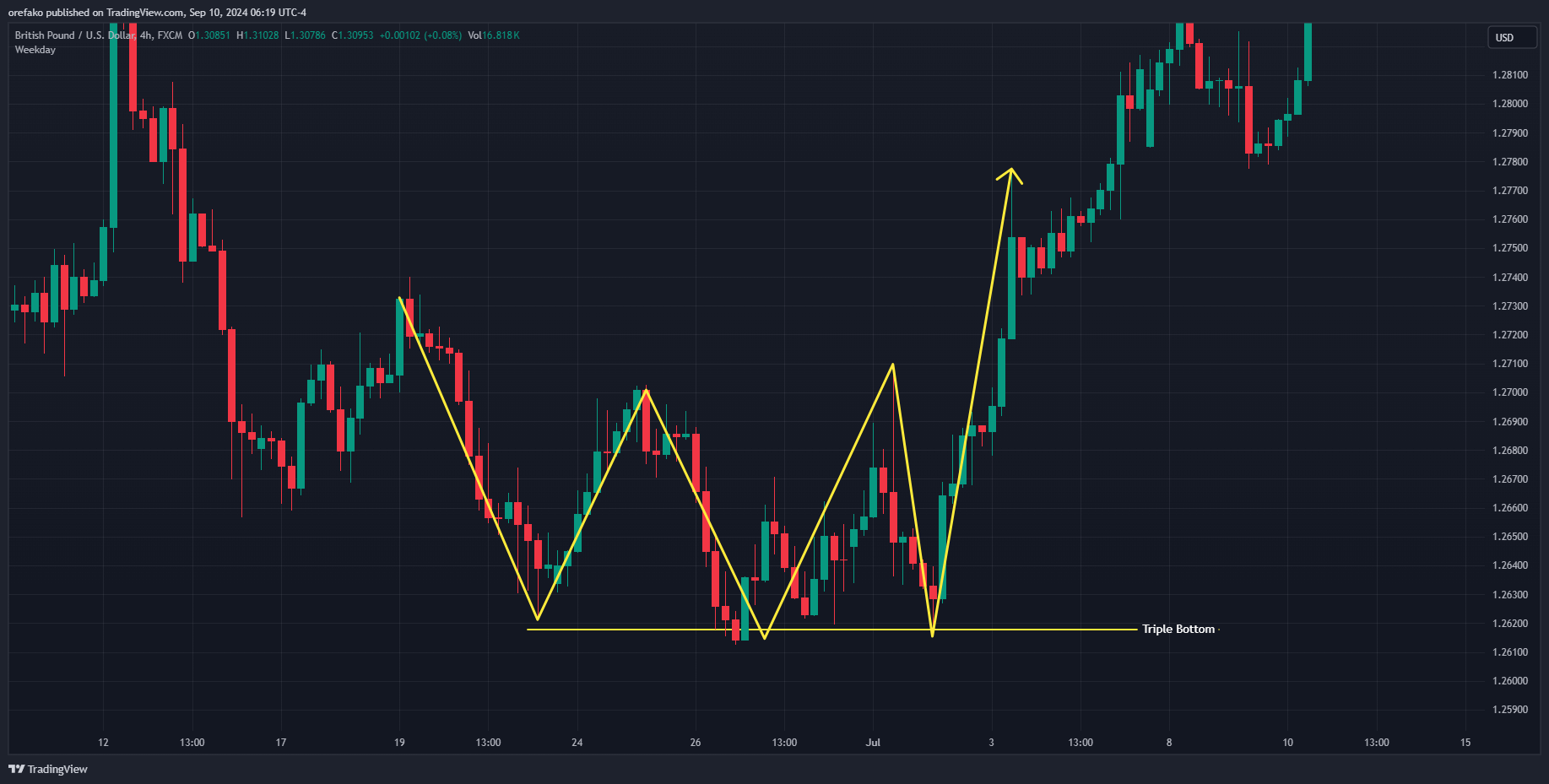 The 14 Most Common Reversal Chart Patterns in Trading
