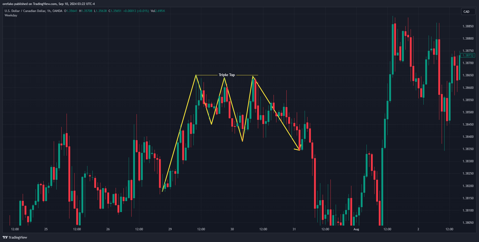 The 14 Most Common Reversal Chart Patterns in Trading