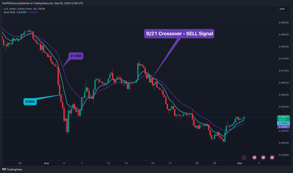 Double Moving Average Crossover Strategy (Complete Guide)