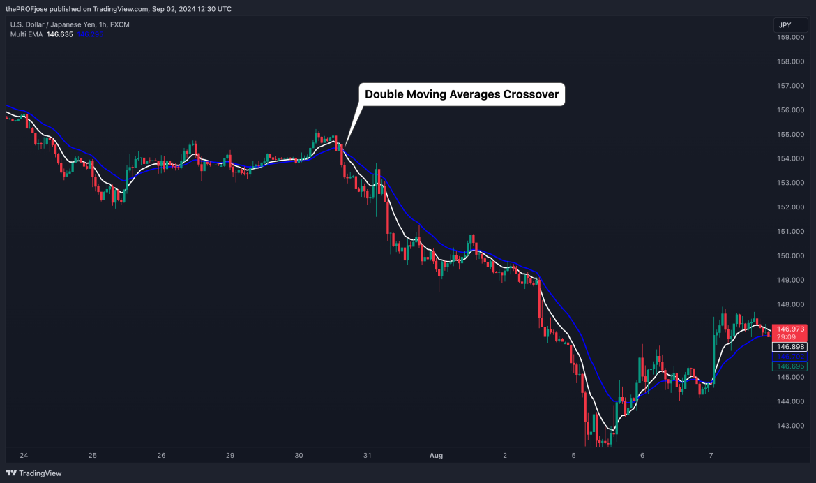 Double Moving Average Crossover Strategy (Complete Guide)