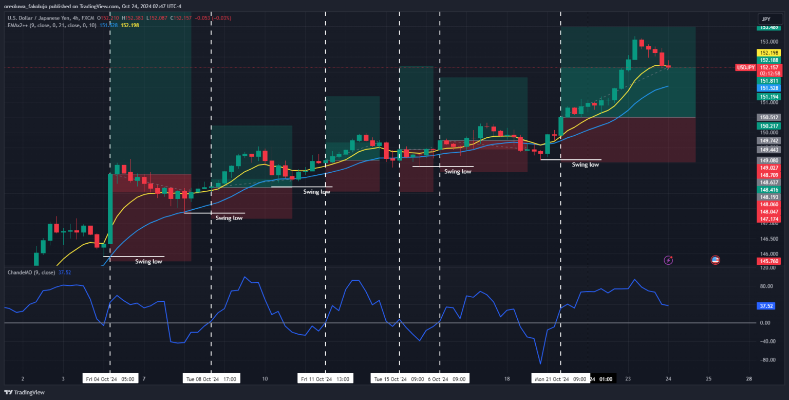 Chande Momentum Oscillator: Trading Strategy and Best Setting
