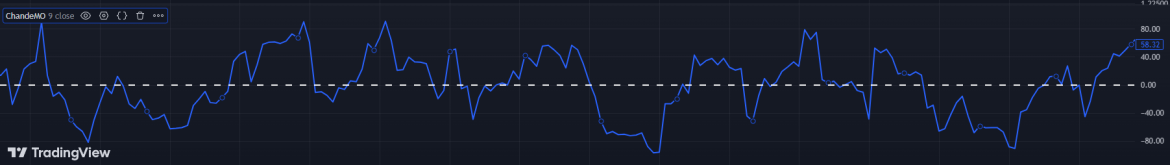 Chande Momentum Oscillator: Trading Strategy and Best Setting