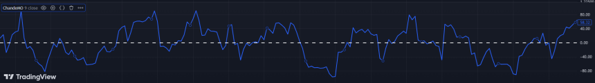 Chande Momentum Oscillator: Trading Strategy and Best Setting