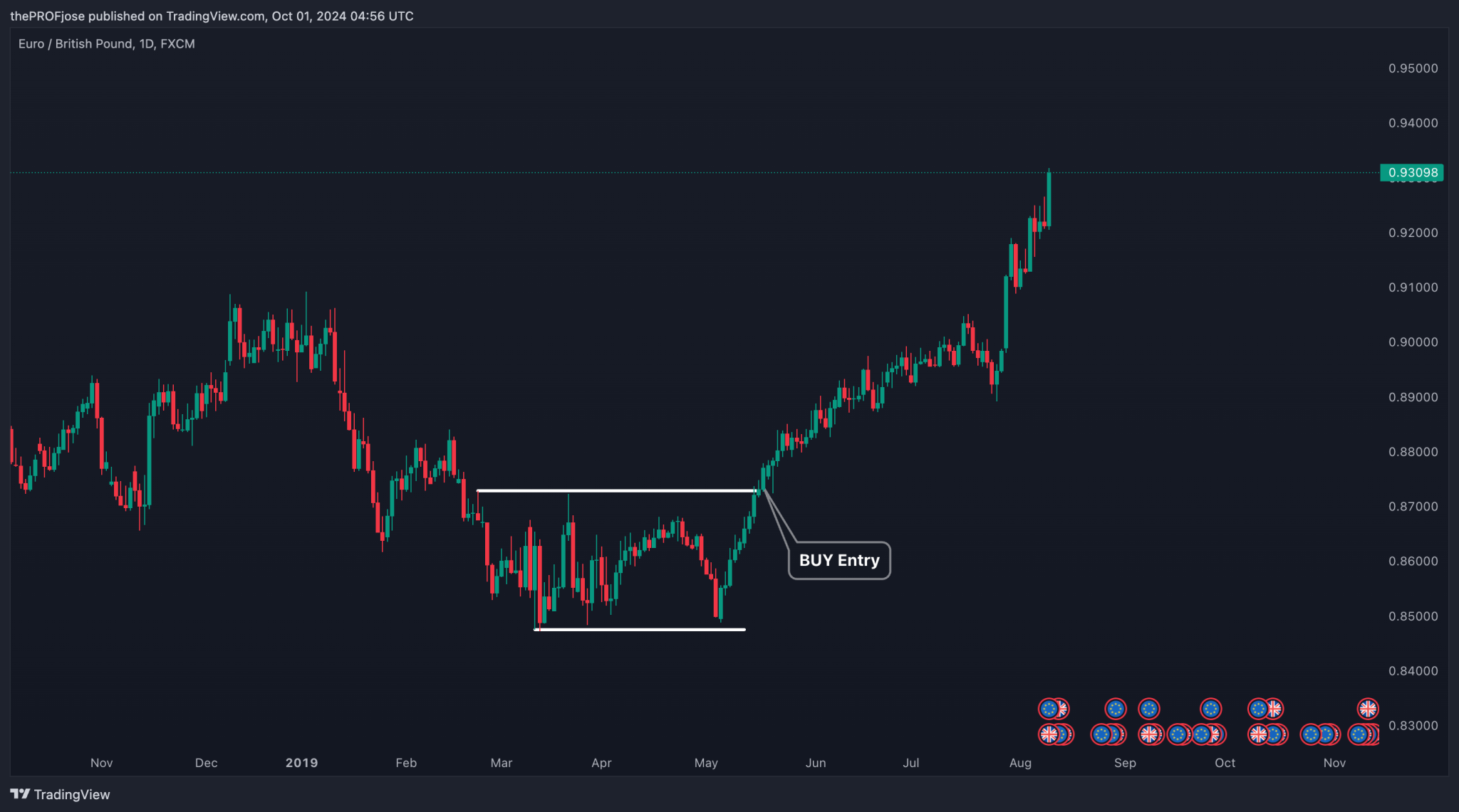 The Turtle Trading Strategy: What Is It and How to Use It?
