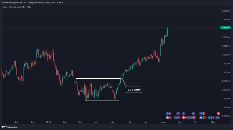 The Turtle Trading Strategy: What Is It and How to Use It?