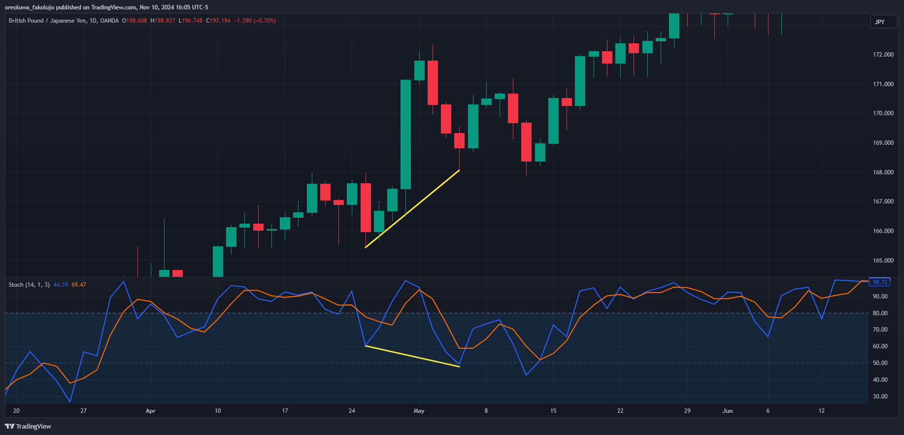 Best Divergence Chart Patterns and How to Trade Them