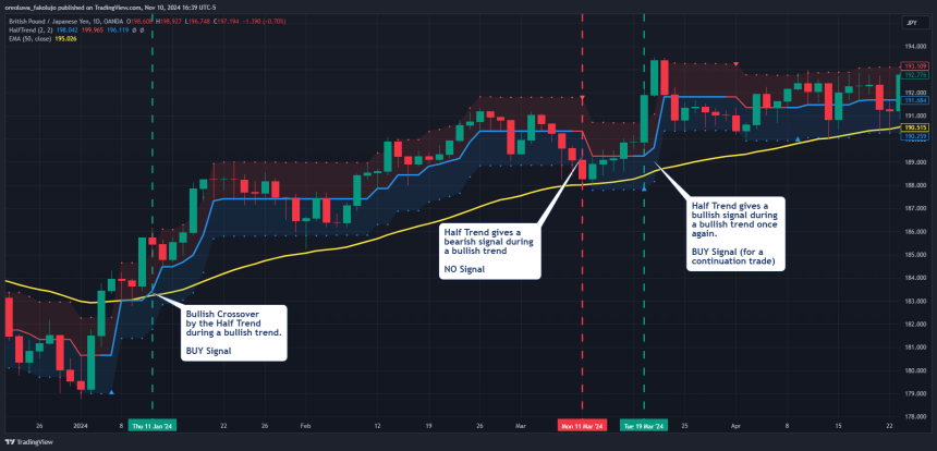 Half Trend Indicator: Trading Strategy and Best Settings