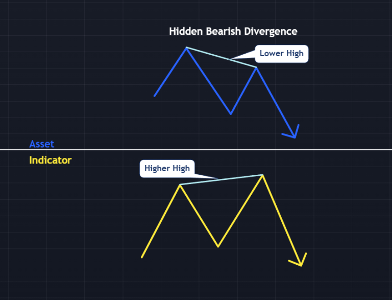 Best Divergence Chart Patterns and How to Trade Them