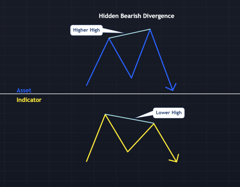 Best Divergence Chart Patterns and How to Trade Them