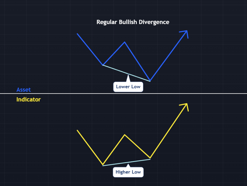 Best Divergence Chart Patterns and How to Trade Them