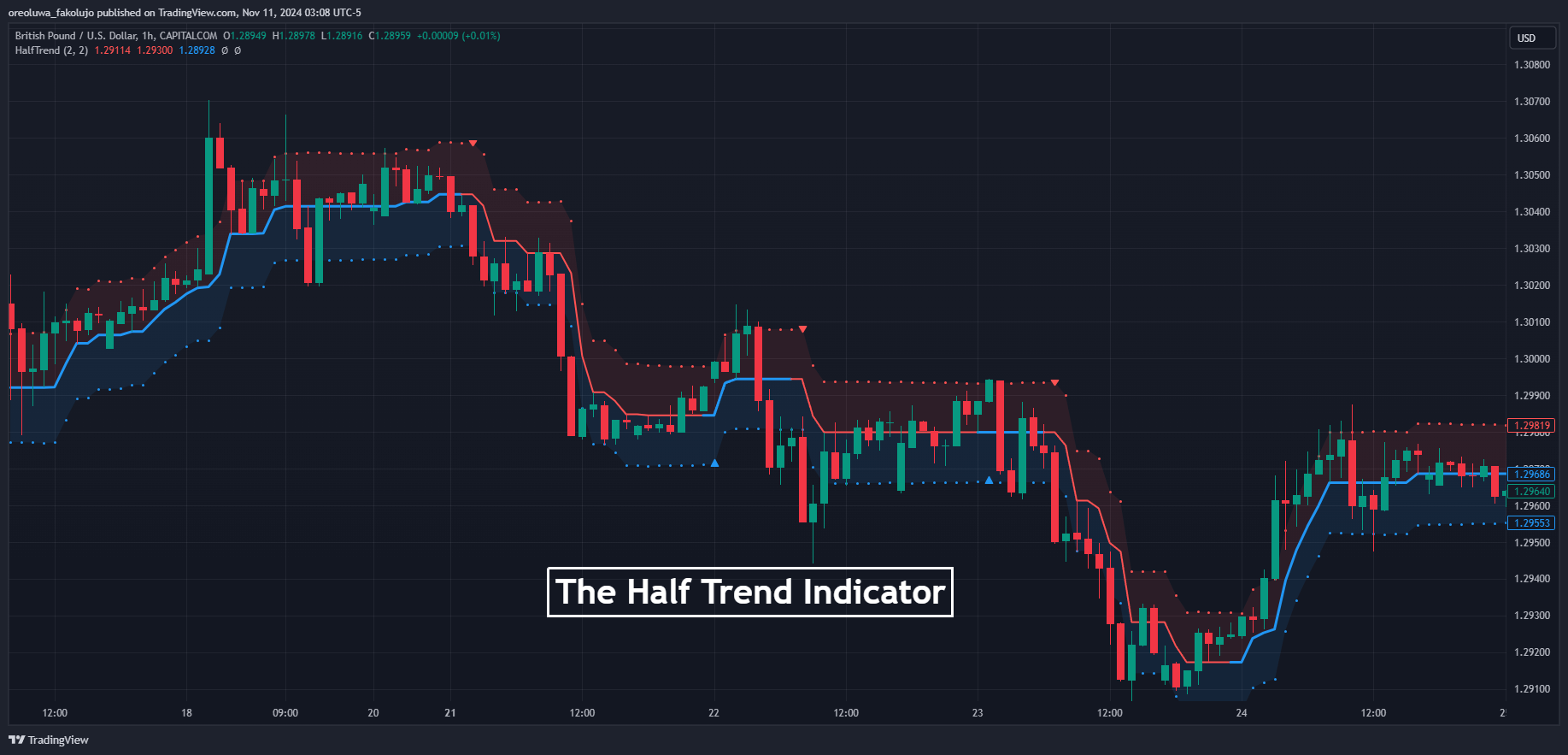 Half Trend Indicator: Trading Strategy and Best Settings