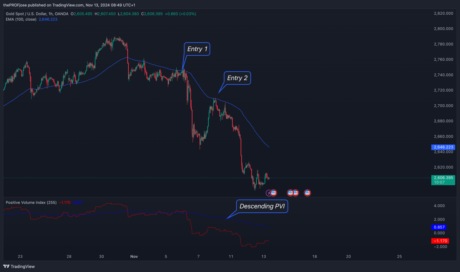 Positive Volume Index: Trading Strategy and Best Settings