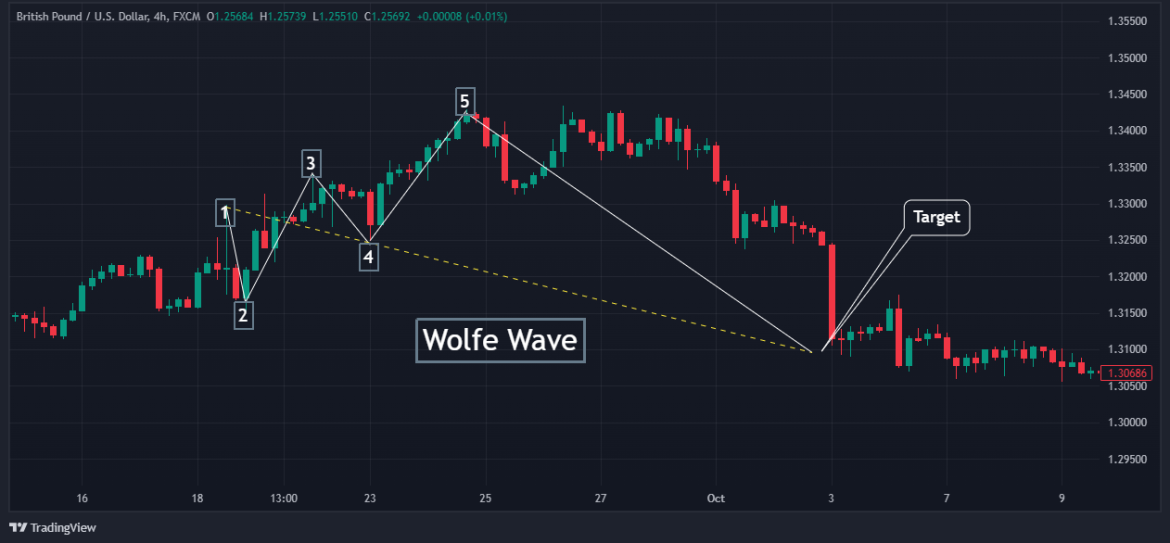 Wolfe Wave Pattern: How to Easily Identify and Trade It