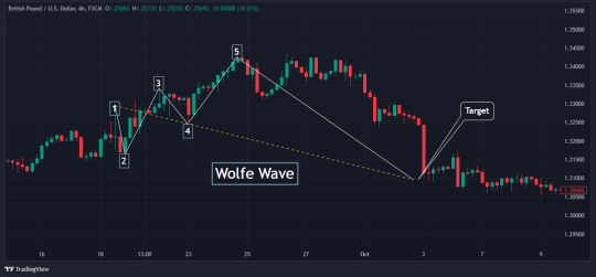 Wolfe Wave Pattern: How to Easily Identify and Trade It