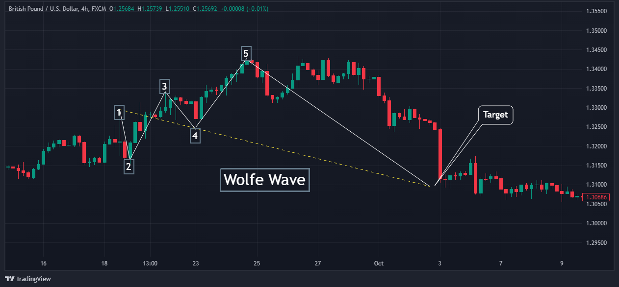 Wolfe Wave Pattern: How to Easily Identify and Trade It
