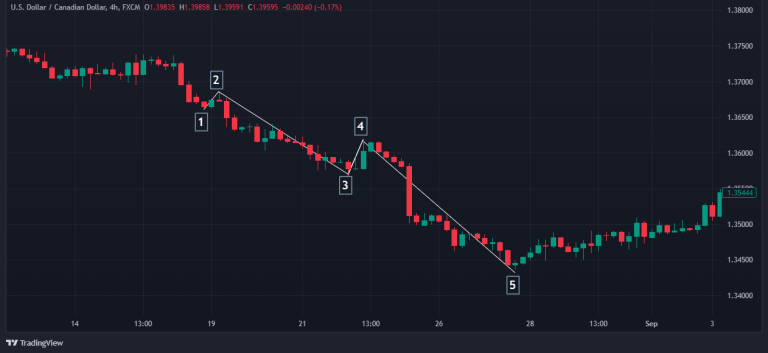 Wolfe Wave Pattern: How to Easily Identify and Trade It