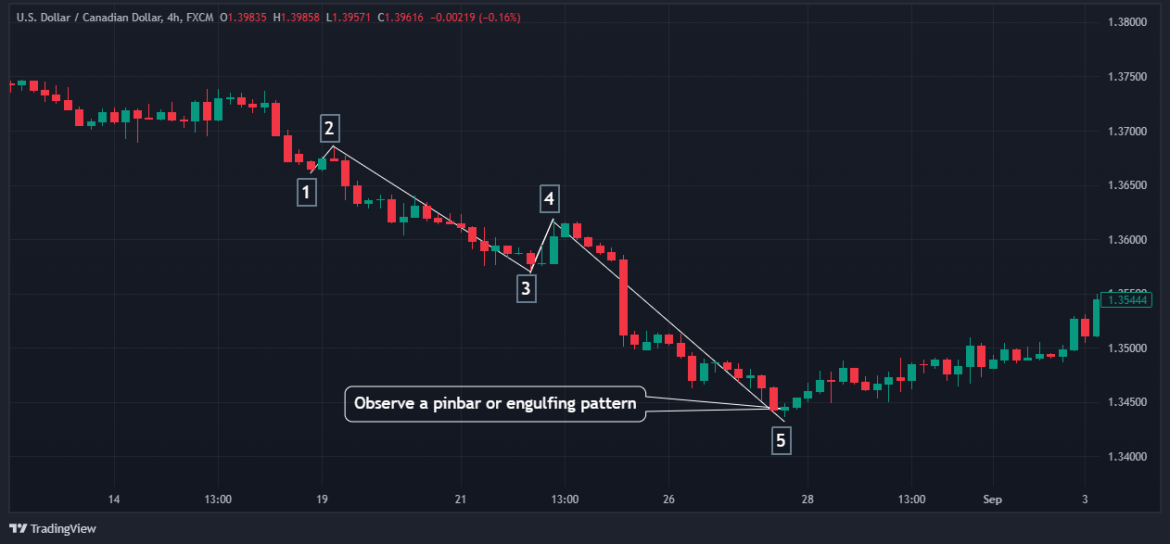 Wolfe Wave Pattern: How to Easily Identify and Trade It