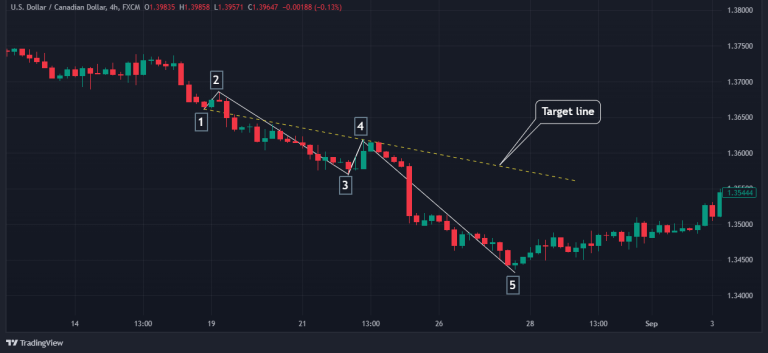 Wolfe Wave Pattern: How to Easily Identify and Trade It