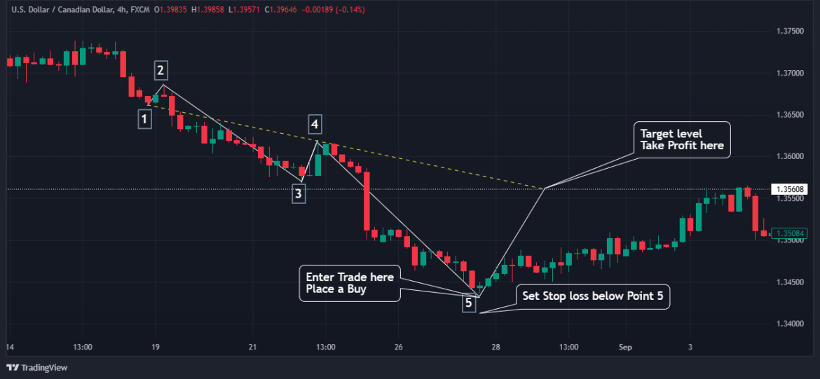 Wolfe Wave Pattern: How to Easily Identify and Trade It