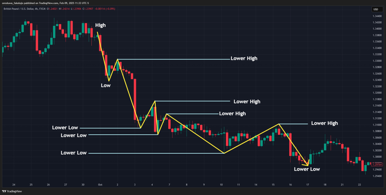 Higher Highs and Lows and Lower Highs and Lows in Trading