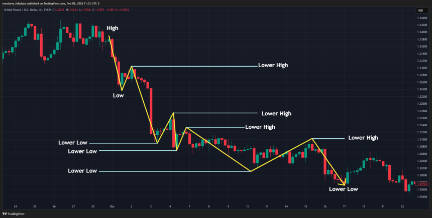 Higher Highs and Lows and Lower Highs and Lows in Trading