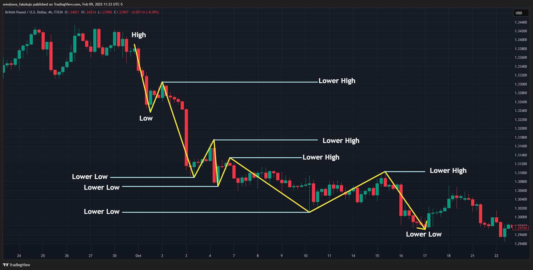 Higher Highs and Lows and Lower Highs and Lows in Trading