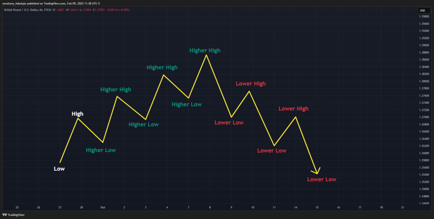 Higher Highs and Lows and Lower Highs and Lows in Trading