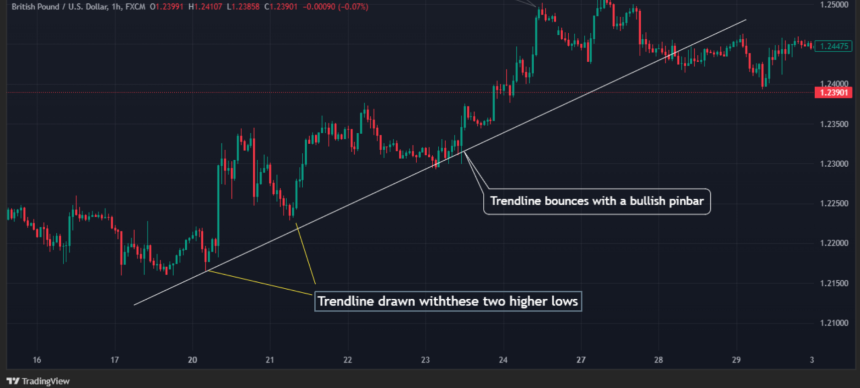 Trendline Trading Strategy: Tips and Techniques
