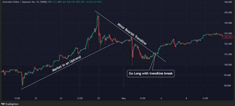 Trendline Trading Strategy: Tips and Techniques