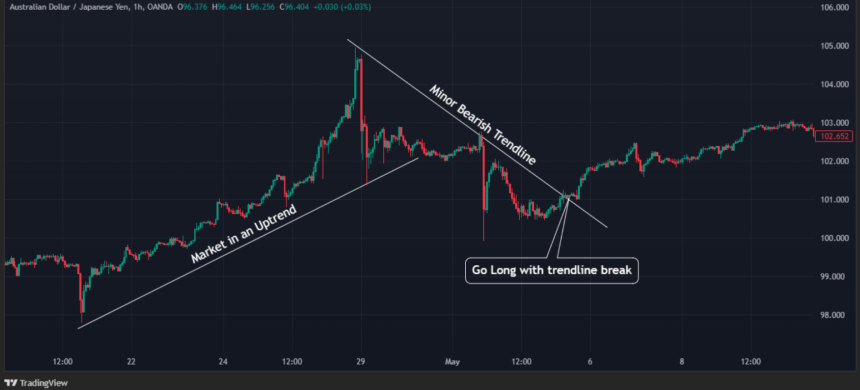 Trendline Trading Strategy: Tips and Techniques