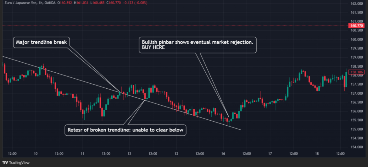 Trendline Trading Strategy: Tips and Techniques