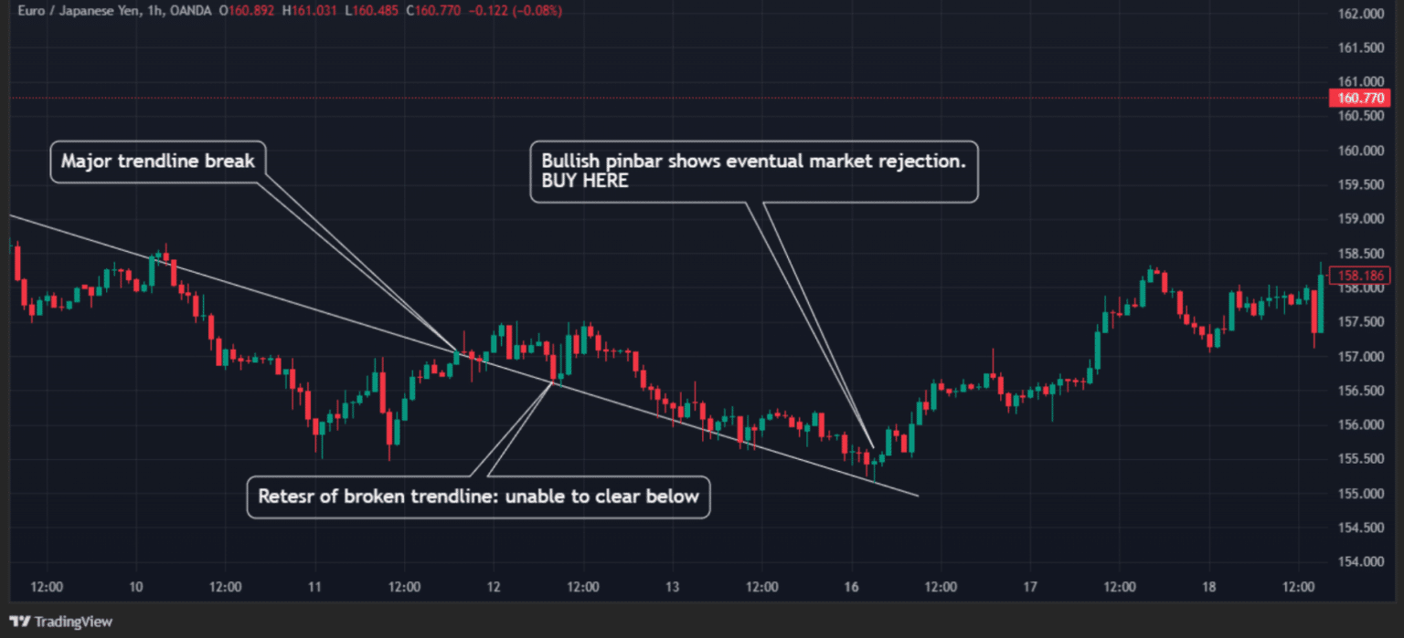 Trendline Trading Strategy: Tips and Techniques