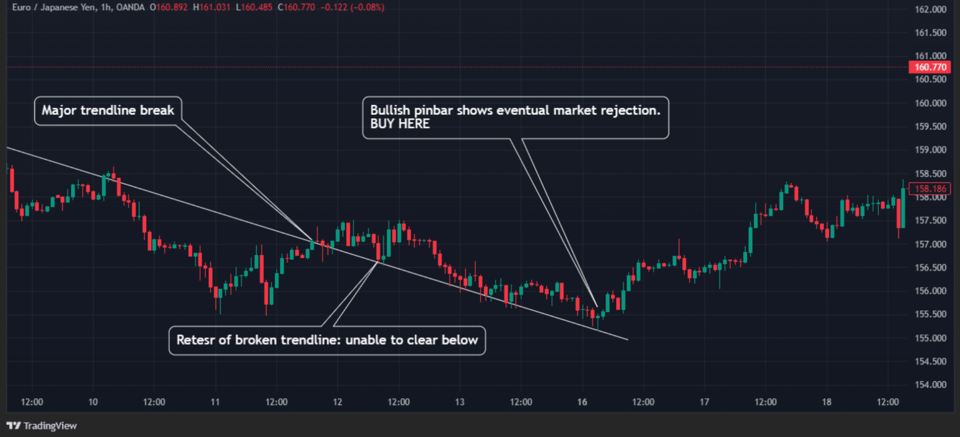 Trendline Trading Strategy: Tips and Techniques