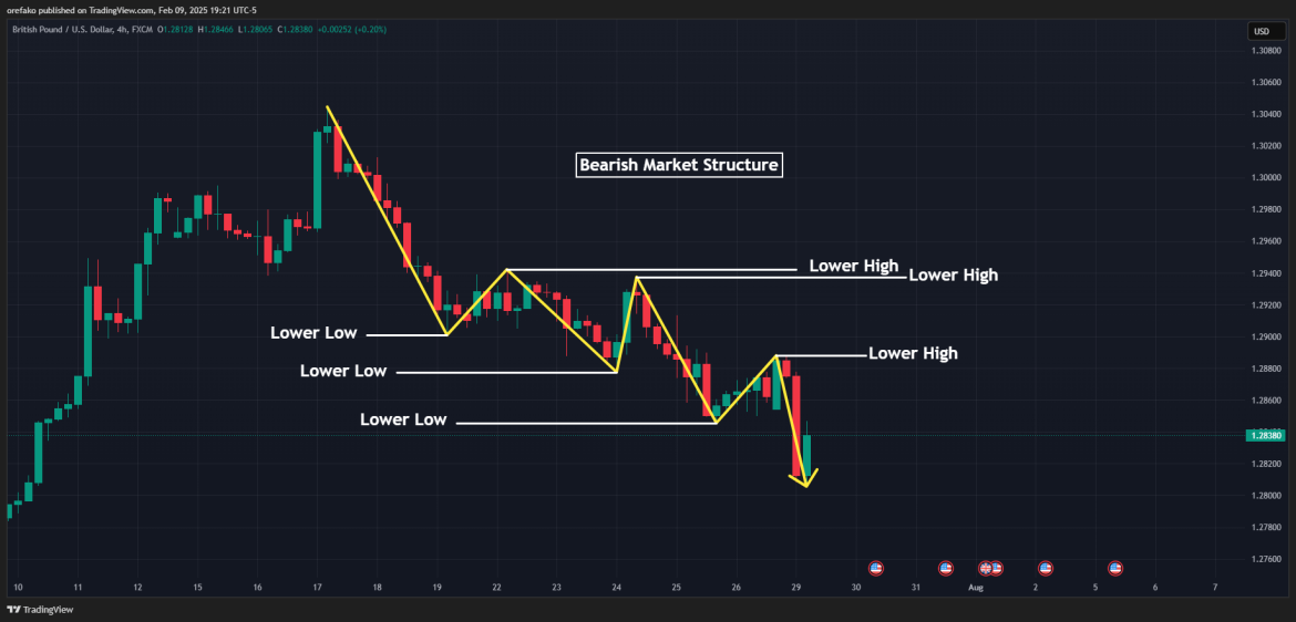 Higher Highs and Lows and Lower Highs and Lows in Trading