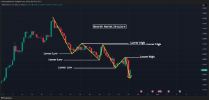 Higher Highs and Lows and Lower Highs and Lows in Trading