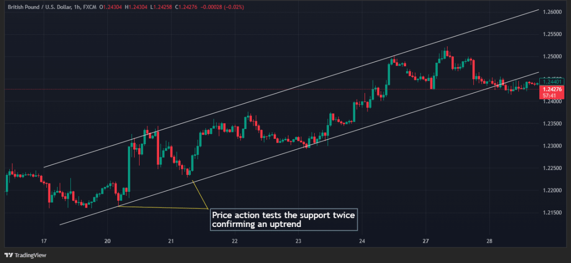 Trendline Trading Strategy: Tips and Techniques