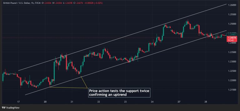 Trendline Trading Strategy: Tips and Techniques